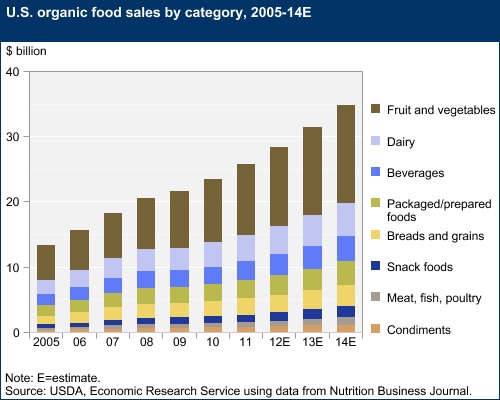 The Changing Landscape of the Organic Food Industry | PolicyMatters