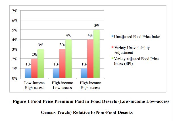Does Food Cost More in Food Deserts? | PolicyMatters